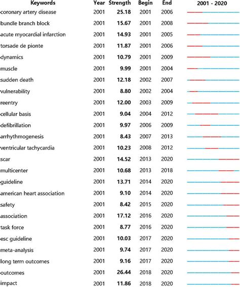 Burst Detection With Keywords In Publications On Ventricular Arrhythmia