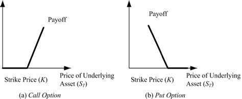 Payoff Of Call And Put Options Download Scientific Diagram