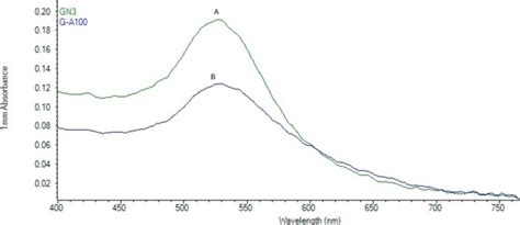 Rapid Detection Of Brucella Cells Using A Gold Nanoparticle Based Aptasensor Via A Simple