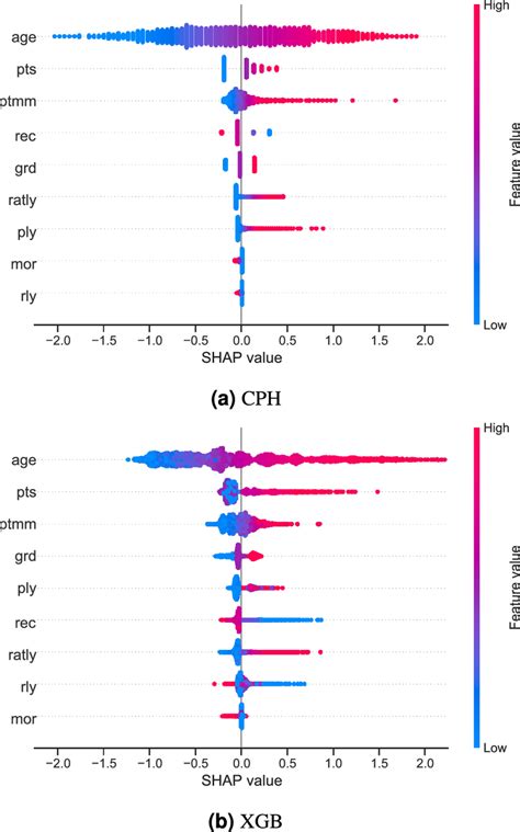Plots For SHAP Values For Each Feature One Point Corresponds To A