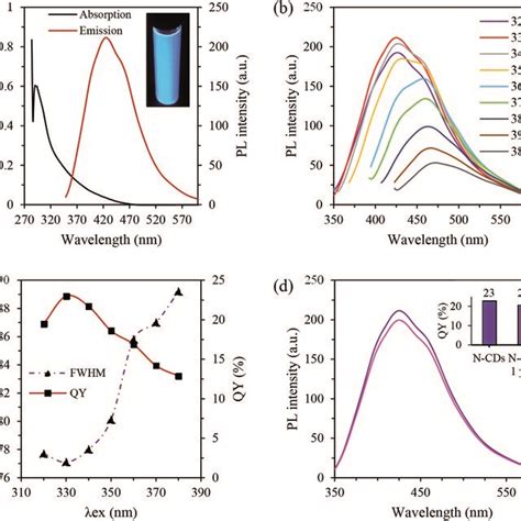 A Pseudo First Order Kinetics Fit B Pseudo Second Order Kinetics