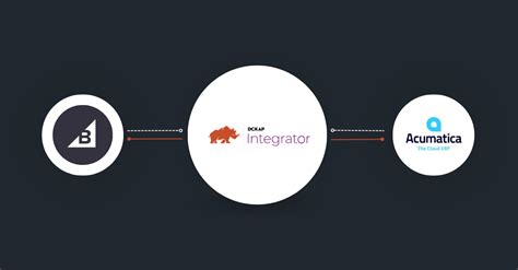 Bigcommerce Acumatica Integration