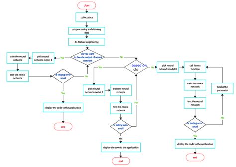 Flow Diagram Of The Neural Network Design Download Scientific Diagram