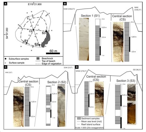 A Map Of P Panambungan Indicating Surface And Subsurface Sampling Download Scientific