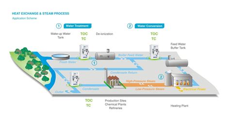 Toc Analyzer Oil And Gas Centrionics Process Analyzer And Instruments