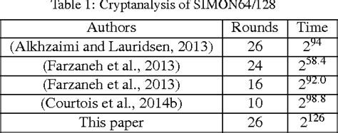 Table 1 From Advanced Differential Cryptanalysis Of Reduced Round