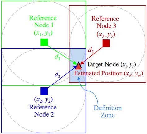 Estimation Of A Target Node Position Using The Min Max Method 7 15 Download Scientific