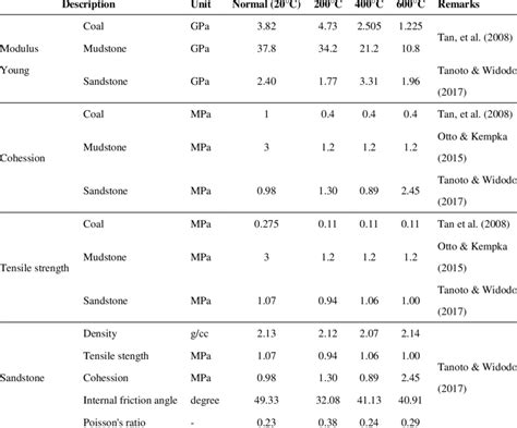 Input Parameter In Numerical Modeling Assumed Varied Against