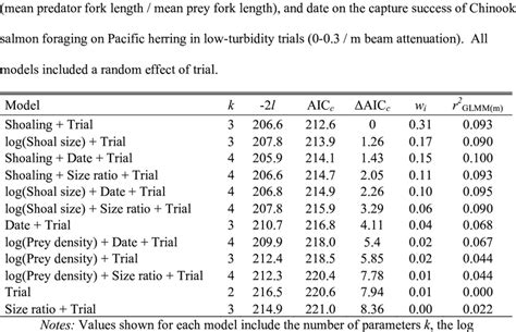 3 Model Selection Results Evaluating The Effects Of Shoaling A