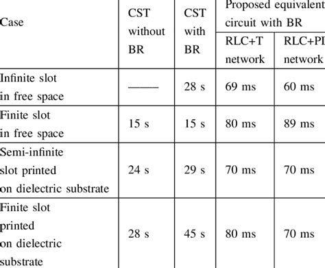 The Simulation Time For Different Cases Download Scientific Diagram