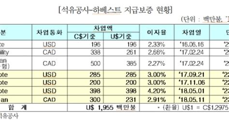 빚내 빚갚는 석유공사 채무보증액 2조 3천억 하베스트로재무구조 악화 우려