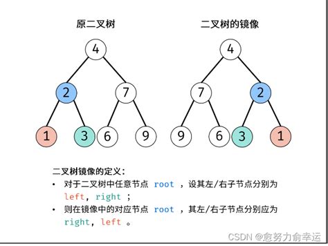 剑指 offer 27 二叉树的镜像 csdn博客