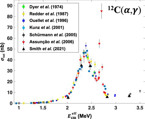 The Total Reaction Cross Sections For The ¹²cα γ¹⁶o Reaction We