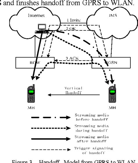 Figure 3 From A Vertical Soft Handoff Scheme Based On Sip In The Ubiquitous Wireless Network