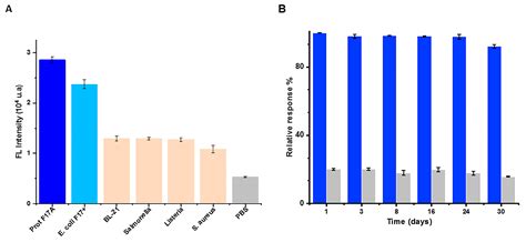 Nanobody Based Sandwich Immunoassay For Pathogenic Escherichia Coli F17