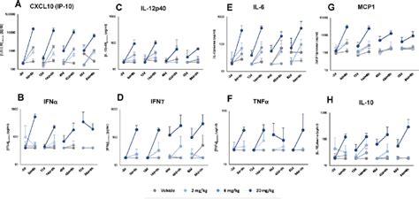 Plasma Cytokines Plasma Cytokines Were Measured By Elisa 2 Days