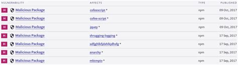 Malicious Modules — What You Need To Know When Installing Npm Packages