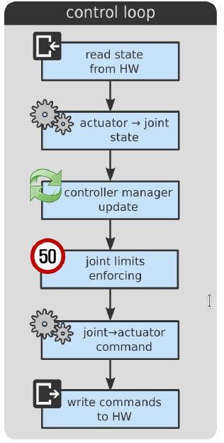 Tutorial Robot Control AR Introduction To ROS
