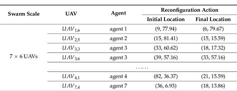 Table 3 From Multi Uav Redeployment Optimization Based On Multi Agent Deep Reinforcement