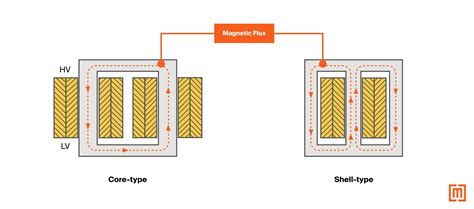 Guide To Transformer Cores Types Construction And Purpose