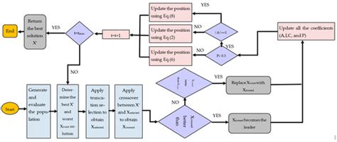 Developing A Machine Learning Based Software Fault Prediction Model Using The Improved Whale