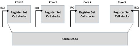 Armv8 A What Is A Local Interrupt In A Multi Core System In Linux By Austin Kim Jun 2025