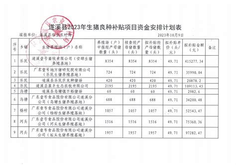关于遂溪县2023年生猪良种补贴项目资金安排计划的公示