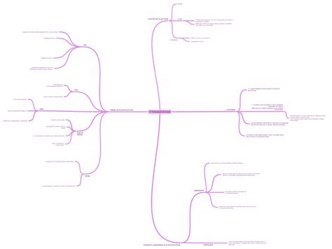 Tª Psicosexual De Freud Coggle Diagram