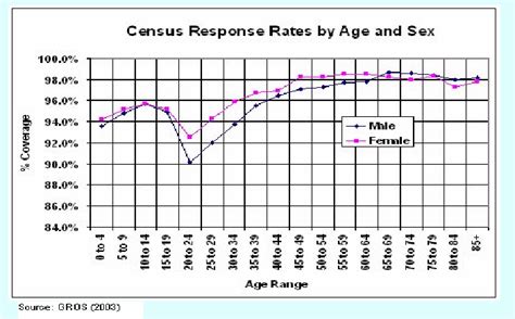 1 1 2001 Scottish Census Response Rates By Age Sex Group Download Scientific Diagram