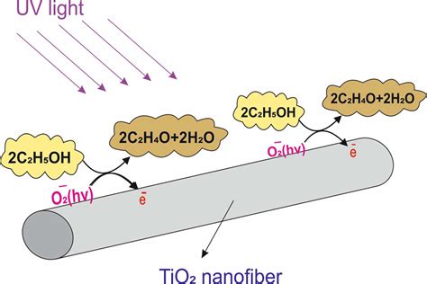 Gas Sensor Array Assisted With Uv Illumination For Discriminating Several Analytes At Room