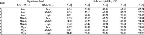 Approximation Accuracy Of The Weak Rule Considering Dominance Relation Download Scientific