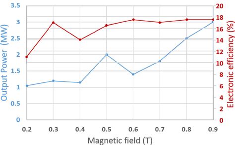 The Output Power And Electronic Efficiency Dependence On The Applied