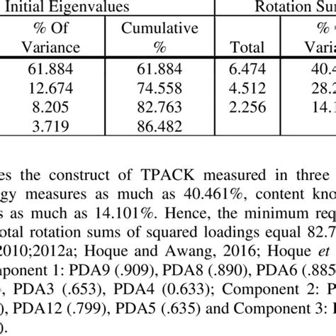 Pdf Exploratory Factor Analysis Efa And Confirmatory Factor Analysis Cfa To Measure The