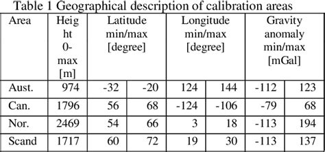 Table 1 From Cal Val Of Goce Gravity Gradients Using Terrestrial Data Semantic Scholar