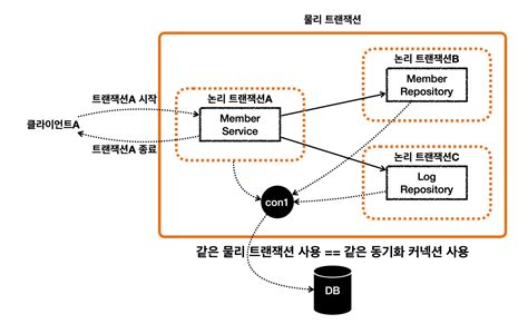 스프링 Db 2편 데이터 접근 활용 기술 17 데이터 접근 기술 스프링 트랜잭션 전파 2 활용 2 나의 성장일기