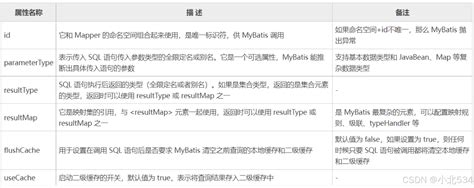 Mybatis搭建和增删改查mybatis修改数据 Csdn博客