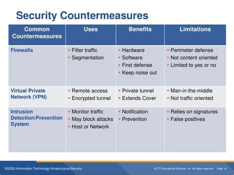 Ppt Is3220 Information Technology Infrastructure Security Unit 2 Network Security Basics
