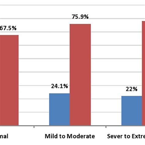 Sex Distribution Among Depression Severity P Value