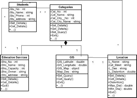Figure 1 From Uml Modeling For General Educational Services In Ksa