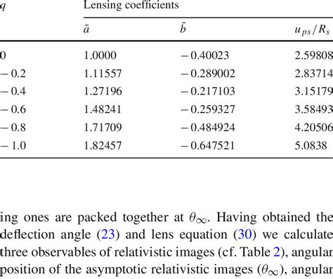 Estimates For The Strong Lensing Coefficients ¯ A ¯ B And The Critical Download Scientific