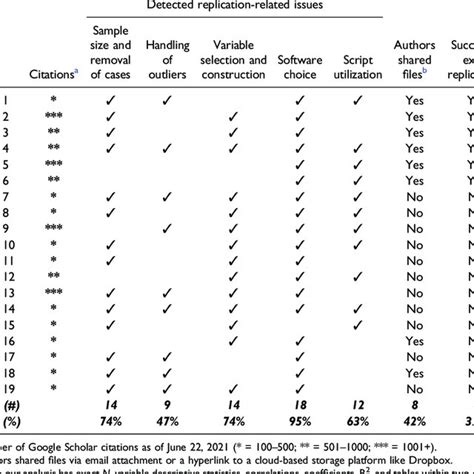 Attempted Replications And Detected Replication Related Issues Download Scientific Diagram