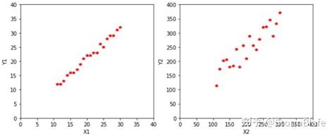 通俗讲解协方差矩阵的数学基础及几何表达 知乎