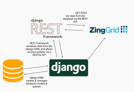 GitHub ZingGrid Zinggrid Django Rest Framework Crud Example An