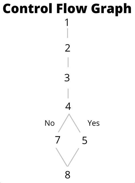 Structural Testing Tutorial What Is Structural Testing
