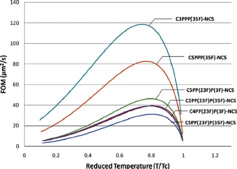 Fom Vs Reduced Temperature Download Scientific Diagram