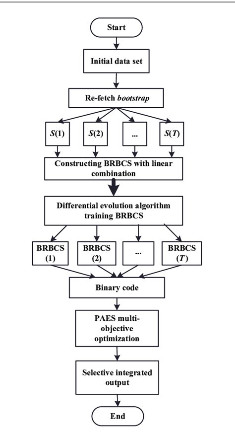 Process Of Selective Ensemble Learning Methods Of Belief Rule Base Download Scientific Diagram