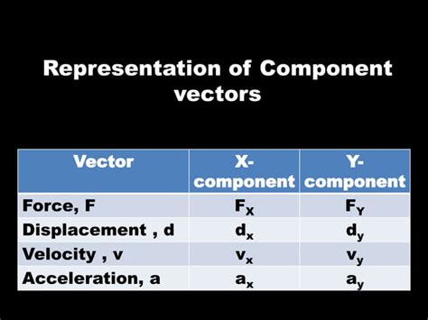 Components Of Vector PPTX Physics Science