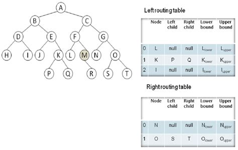 A Binary Balanced Tree Download Scientific Diagram