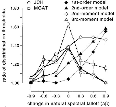Discrimination Functions For Natural Phase Stimuli Data Obtained From