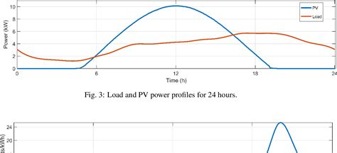 Figure 3 From Smart Charging Strategy For Electric Vehicles Using An Optimized Fuzzy Logic